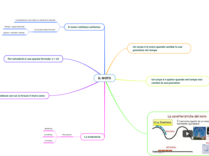 IL MOTO - Mind Map